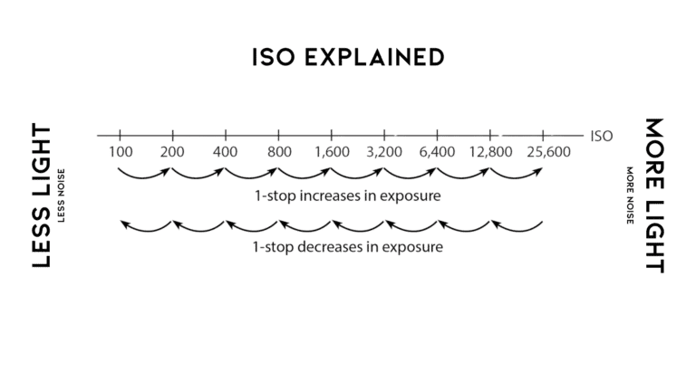 Understanding The Photography Exposure Triangle: Aperture, Shutter ...